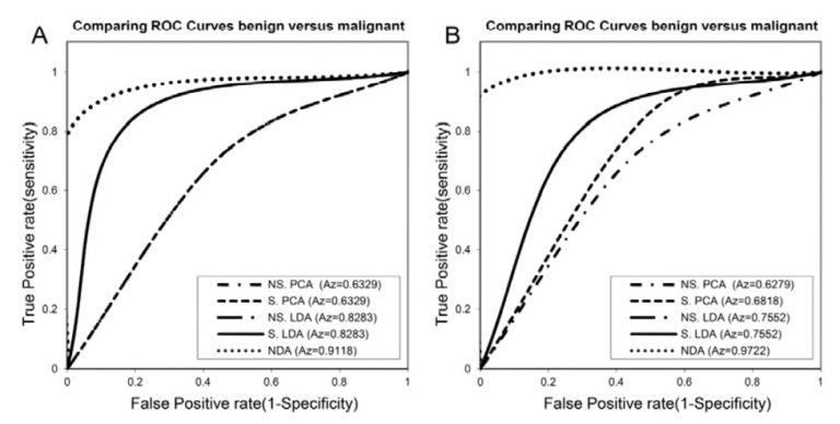 Application Of Texture Analysis Method For Classification Of Benign And Malignant Thyroid