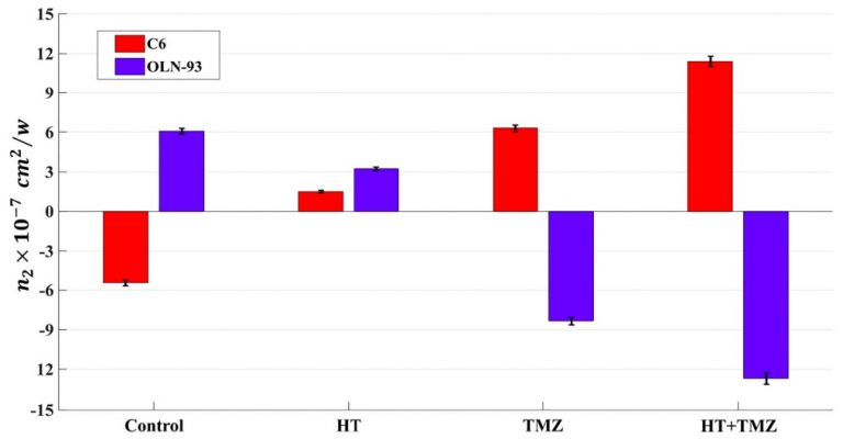 Z-scan method to measure the nonlinear optical behavior of cells for ...