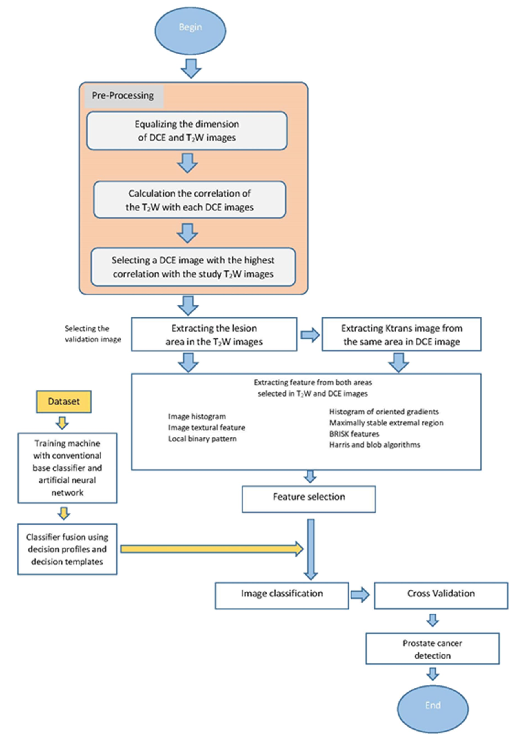Radiomics Based Machine Learning Method To Diagnose Prostate Cancer Using Mp Mri A Comparison